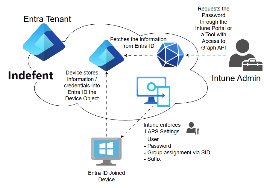 Intune and Windows LAPS, the new guide