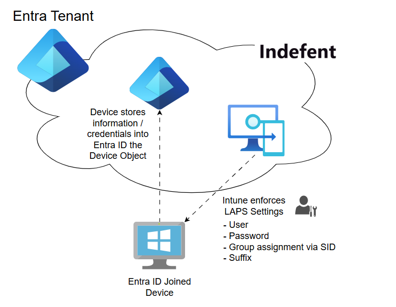 Intune and Windows LAPS, the new guide